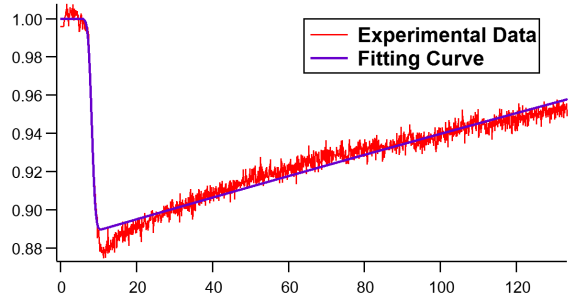 Is plotting the initial guess a prerequisite to get a decent fitting curve? | Igor Pro by ...