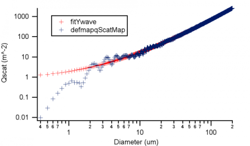 Loess smooth curve with large range