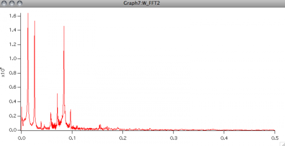 the bottom axis of FFT graph