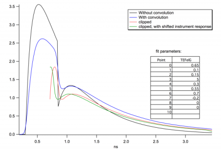 Fit functions using convolution - how to elegantly fit sections of a curve